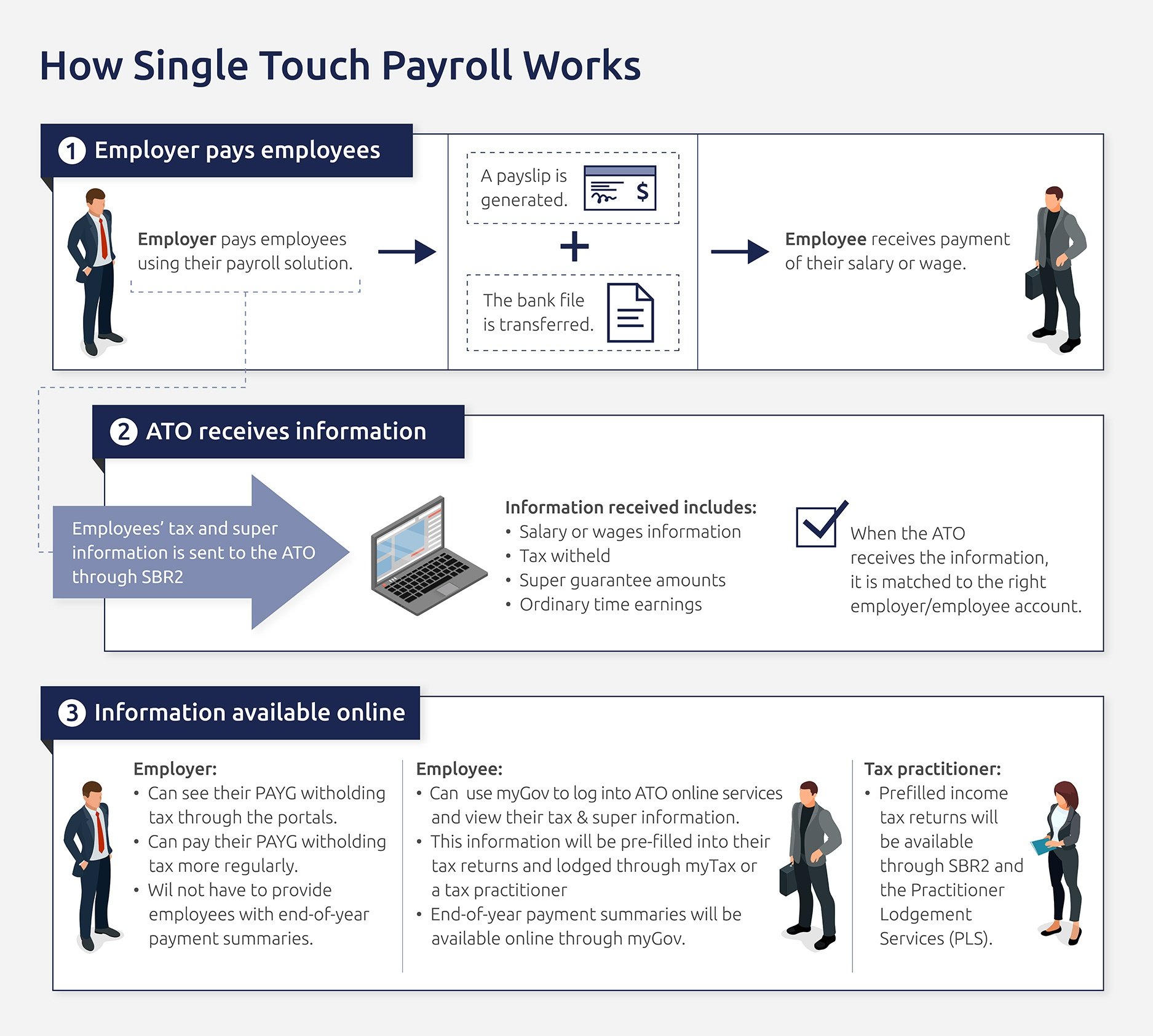 10 Things you need to know about Single Touch Payroll (STP)